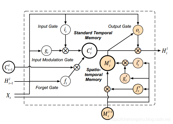 【时空序列预测第三篇】PredRNN: Recurrent Neural Networks for Predictive Learning using Spatiotemporal LSTMs ...