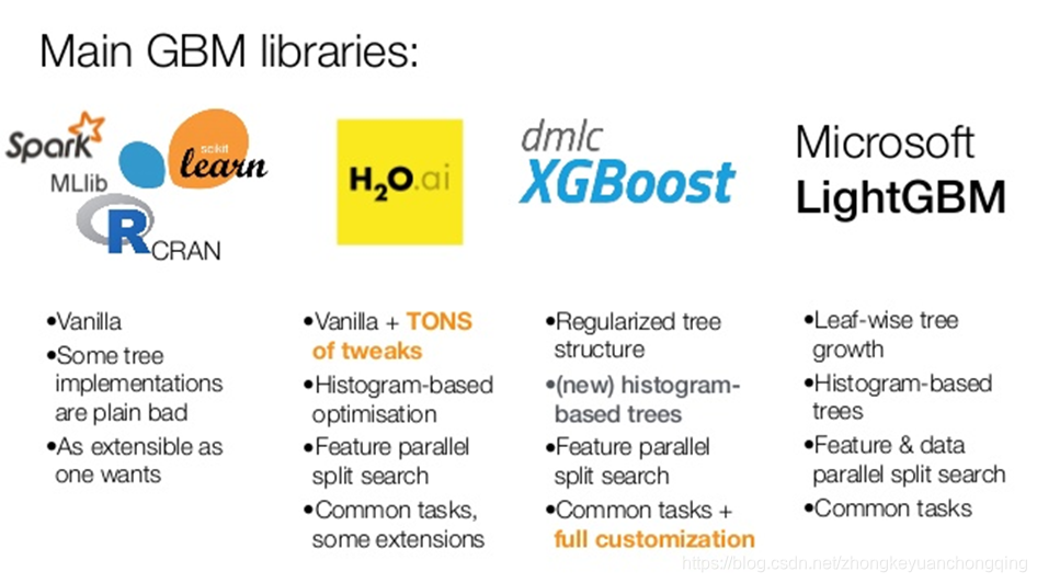 GBDT家族：GBDT家族成员的演进路劲、xgboost模型、lightGBM、LightGBM 相对于 XGBoost 的优点 ...