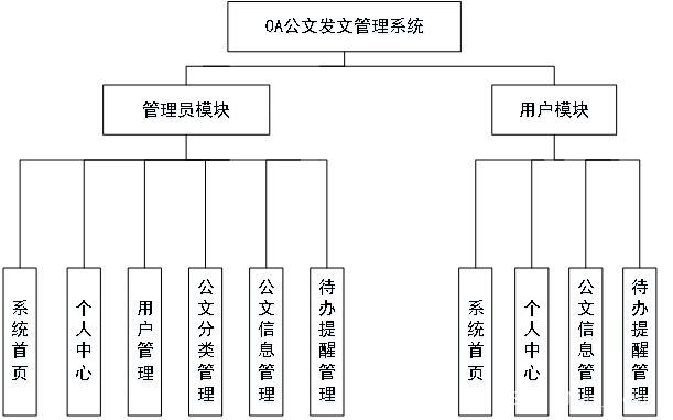 基于springbootvue的oa公文发文管理系统（源码文档部署讲解）vueoa系统框架 Csdn博客