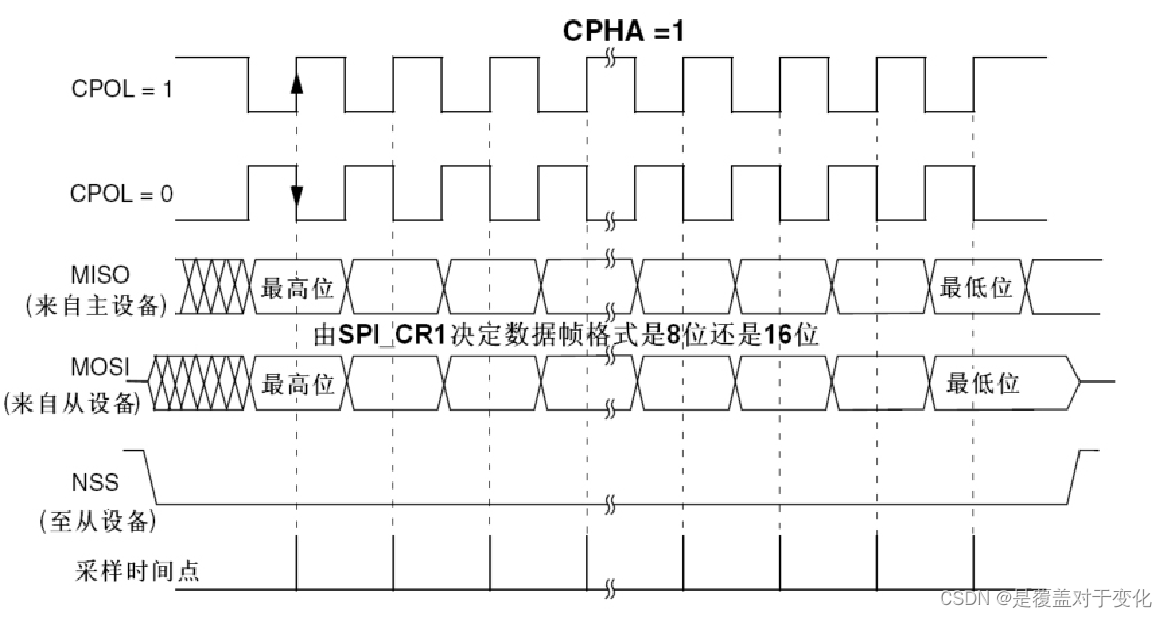 STM32（十）：SPI （标准库函数）_spi csdn-CSDN博客