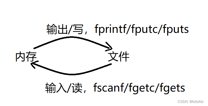 文件操作函数，fscanf/fprintf，sscanf/sprintf_vs 文件操作函数 fscanf-CSDN博客