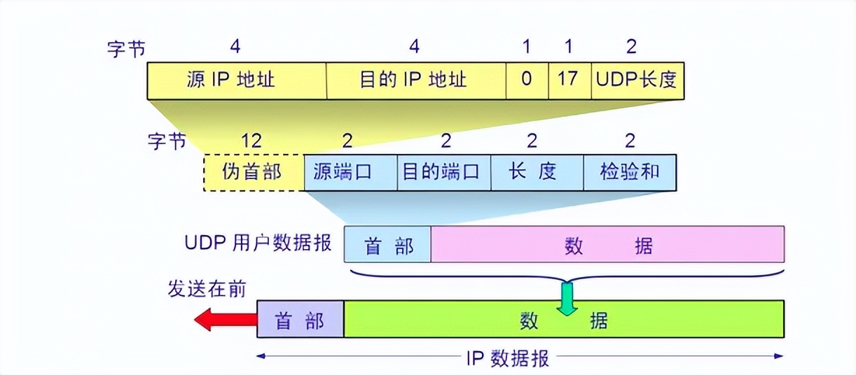 UDP报文结构详解：一篇文章带你搞懂-CSDN博客