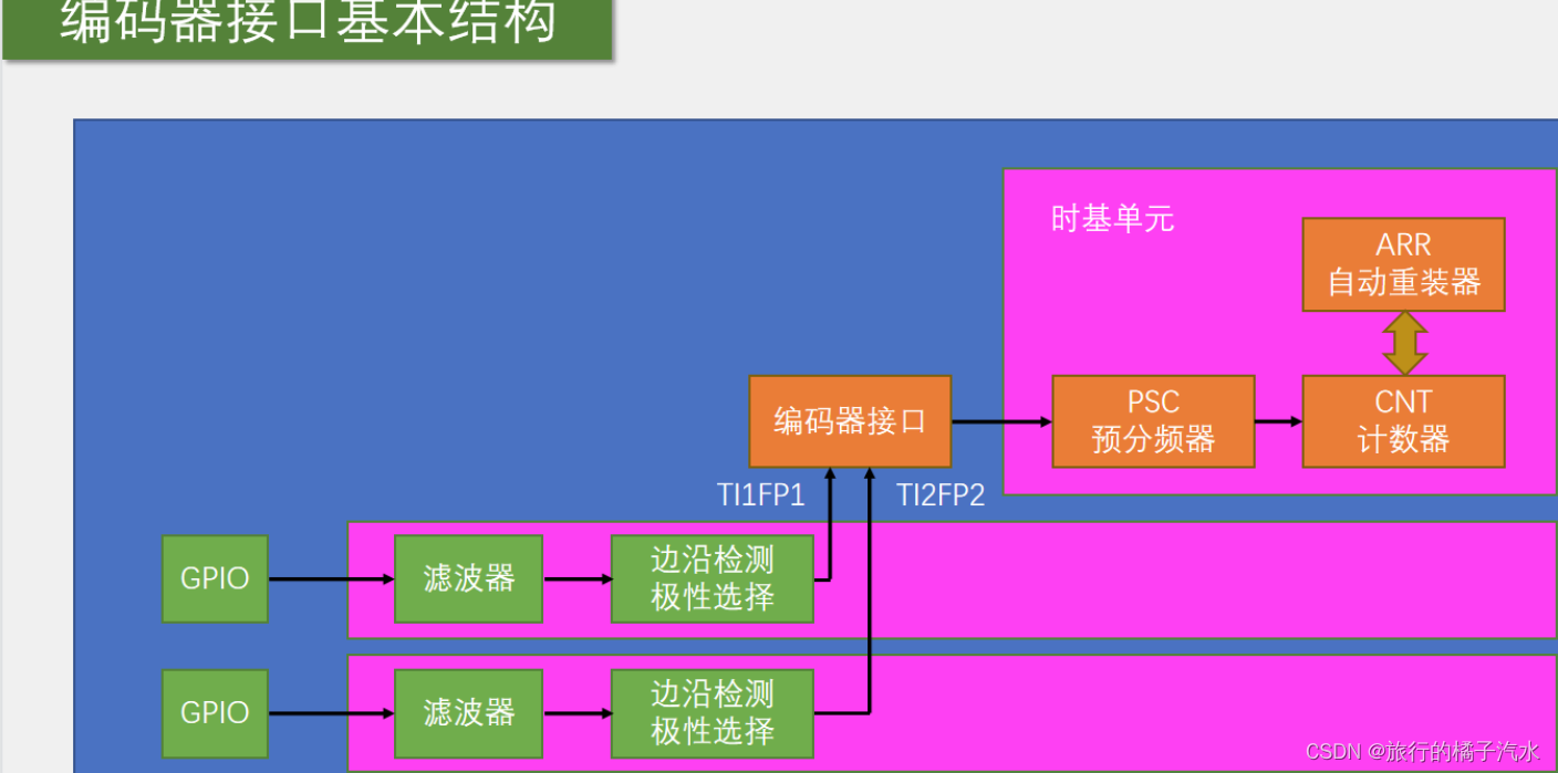 【嵌入式学习-STM32F103-TIM-编码器接口】_stm32f103 tim1 编码器-CSDN博客