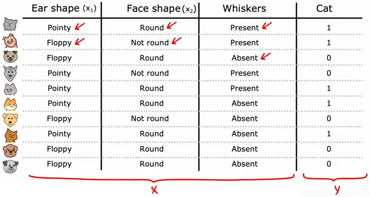 Course2-Week4-决策树_take a decision tree learning-CSDN博客