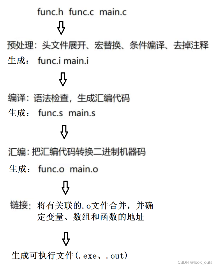 Cc编译链接篇一 从源代码到可执行程序的过程c语言代码转程序 Csdn博客
