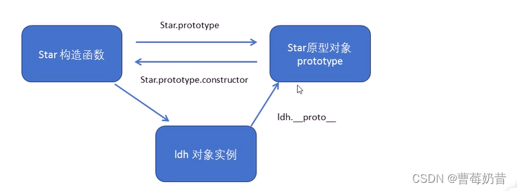 Js:构造函数和原型js构造函数和原型 Csdn博客