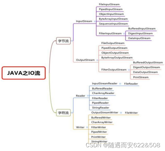 Java文件操作-IO流_java new file-CSDN博客