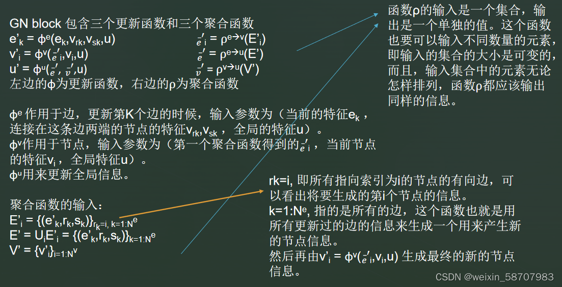 图网络（Graph Network, GN）-CSDN博客