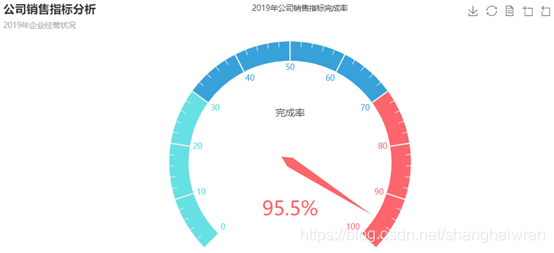 《python数据可视化之matplotlib与pyecharts》之仪表matplotlib仪表盘 Csdn博客