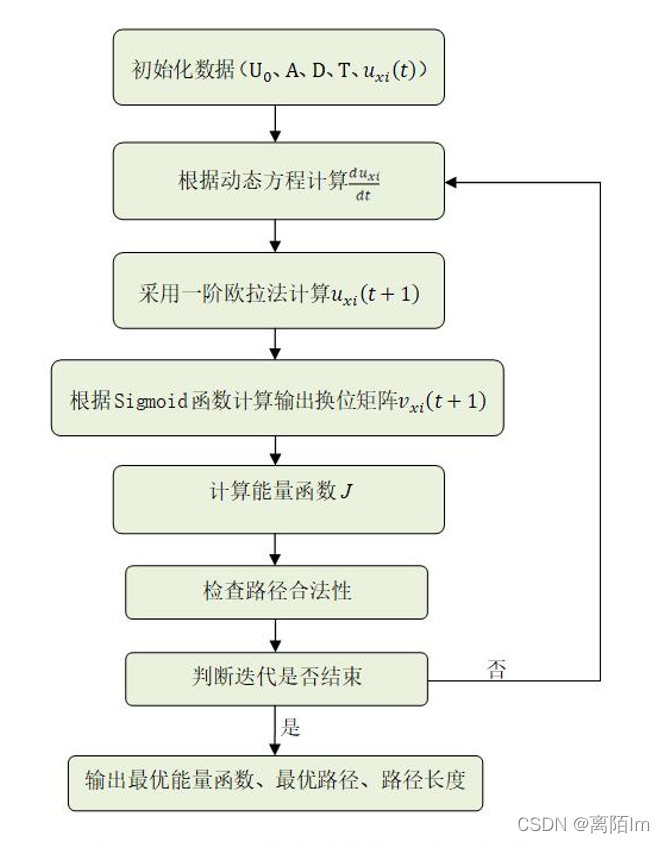 Hopfield神经网络解决TSP问题（Java）_以tsp问题为例编写基于连续hopfield神经网络的求解程序-CSDN博客