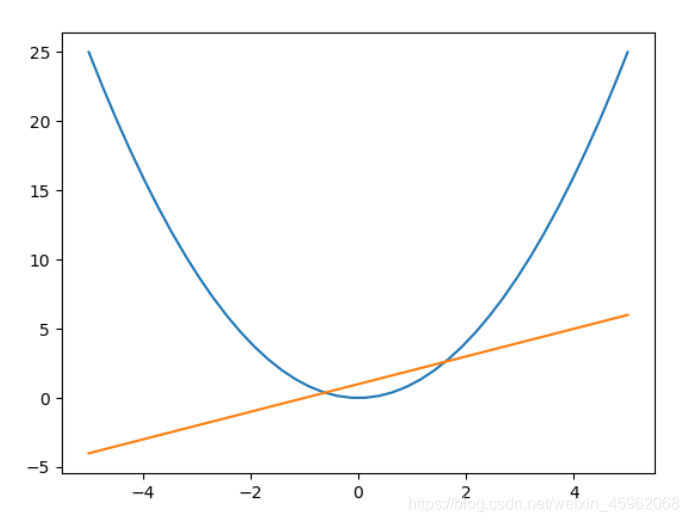 Python计算思维训练——数组和曲线绘制练习（二）第1关展示数组切片 Csdn博客
