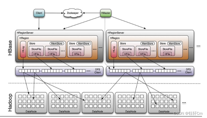 HBase：高可用分布式列式数据库详解,-CSDN博客