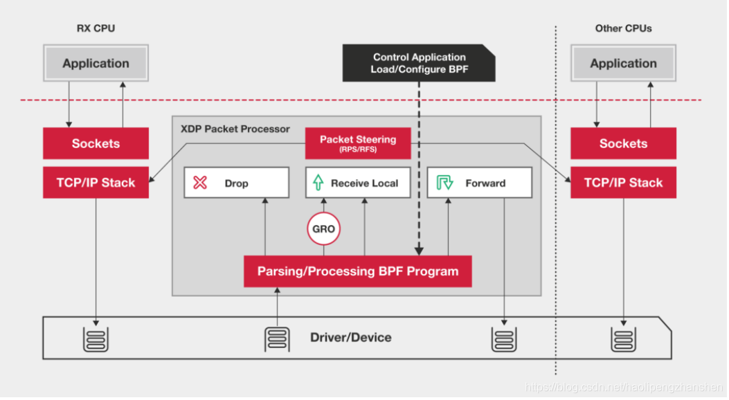 极客时间-linux性能优化 31～40_极客时间 tmpfs-CSDN博客