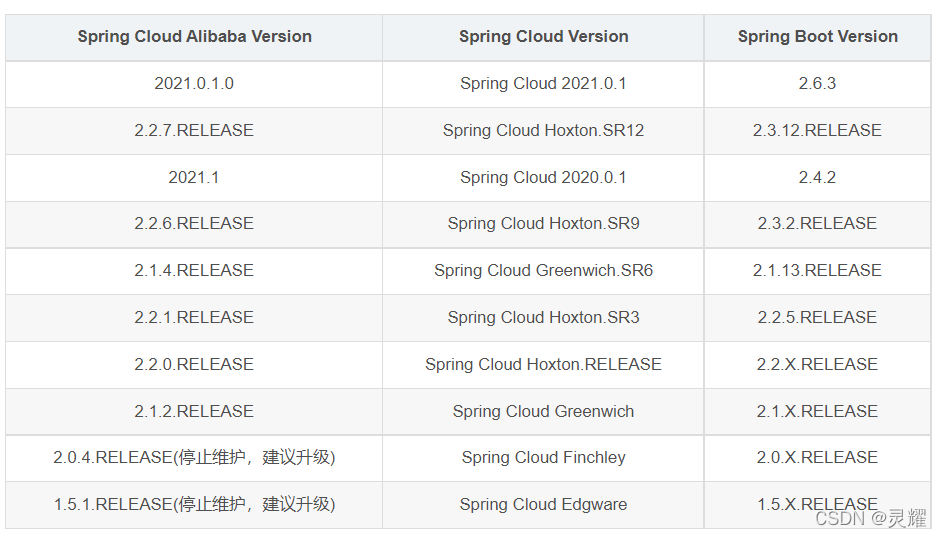 spring boot + springcloud + spring cloud-alibaba 项目搭建_springboot2.6.7+springcloudalibaba ...
