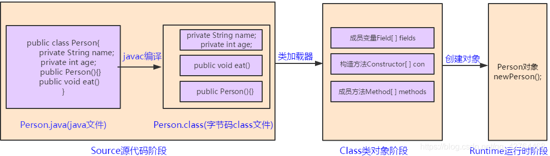 Java Reflect - 反射的概念_java reflect的含义-CSDN博客