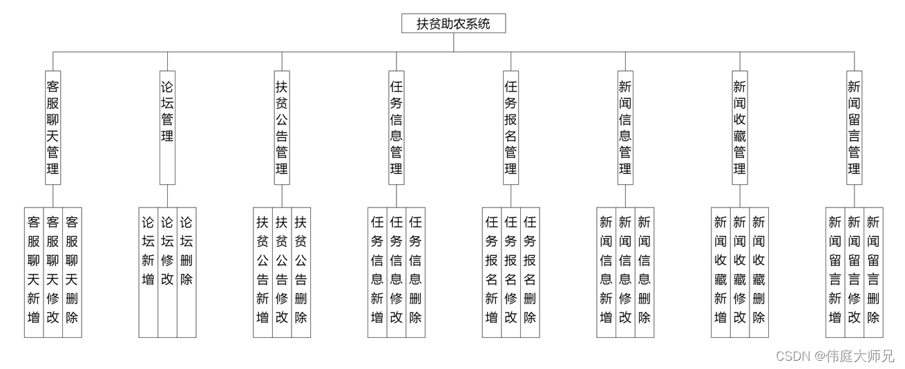 扶贫助农基于springbootvue的扶贫助农系统设计与实现源码数据库文档springbootvue助农管理系统 Csdn博客