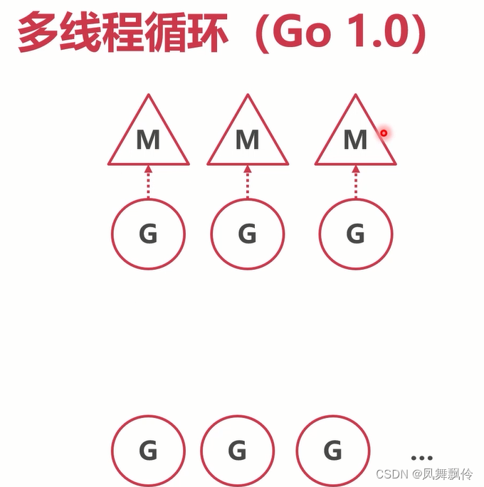 Goroutine调度机制：从单线程到多任务的优化与问题解决,-CSDN博客