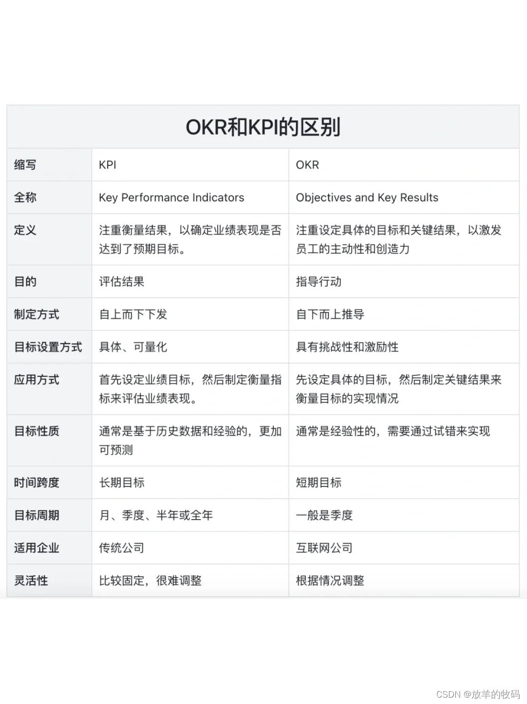 程序人生 - OKR VS KPI（小白必看，一个实战例子秒懂）_程序员写okr-CSDN博客