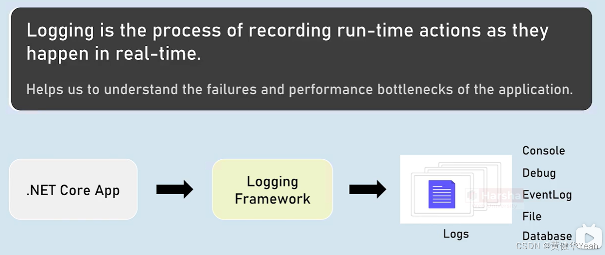 224 Introduction Logging-CSDN博客