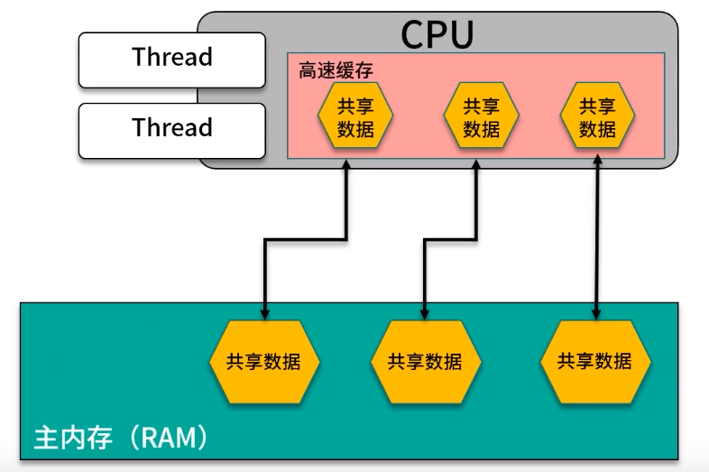 Android Java内存模型与线程android 多线程 内存 主内存 Csdn博客