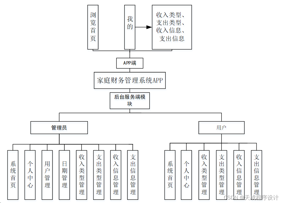 java/php/node.js/python家庭财务管理系统APP【2024年毕设】-CSDN博客