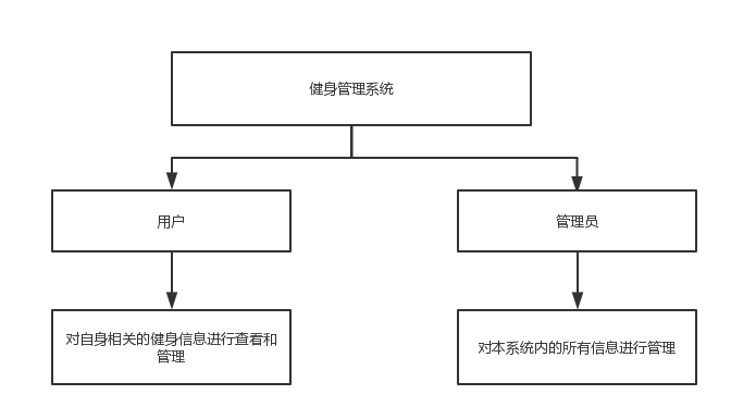 健身俱乐部会员管理系统设计和实现（论文源码） Csdn博客