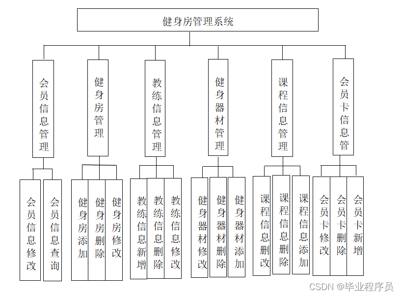 基于java的健身房管理系统的设计与实现论文基于java的健身房管理系统设计与实现论文参考 Csdn博客