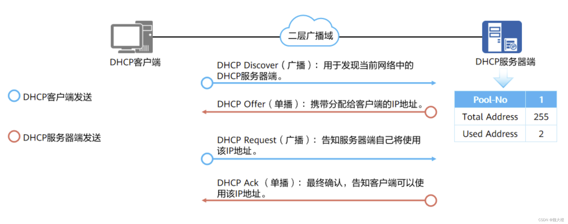 ICMP与DHCP（包含DHCP的全局配置模式与接口配置模式）_dhcp和icmp-CSDN博客