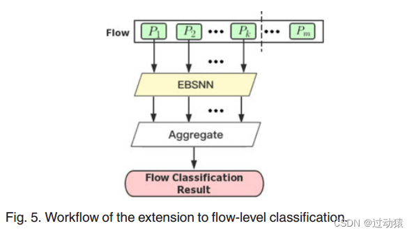 【RNN+加密流量A】EBSNN: Extended Byte Segment Neural Network for Network Traffic Classification-CSDN博客