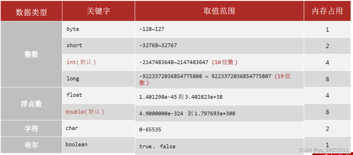 Java基本数据类型、数据类型之间的相互转化在java中 数据的相互转化什么时候用强转 什么时候可以直接赋值 Csdn博客
