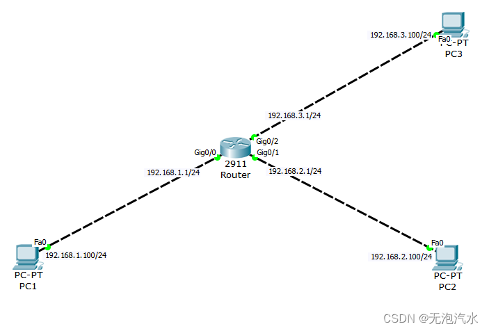 ACL组网实验（思科）_cisco acl配置实例-CSDN博客