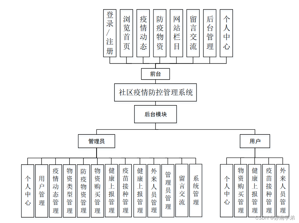 计算机毕业设计springboot社区疫情防控管理系统46xc99【附源码数据库部署lw】 Csdn博客 8867