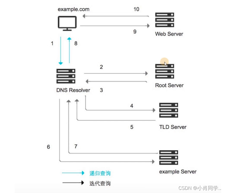 [linux系列|DNS]DNS详解①_dns opt-CSDN博客