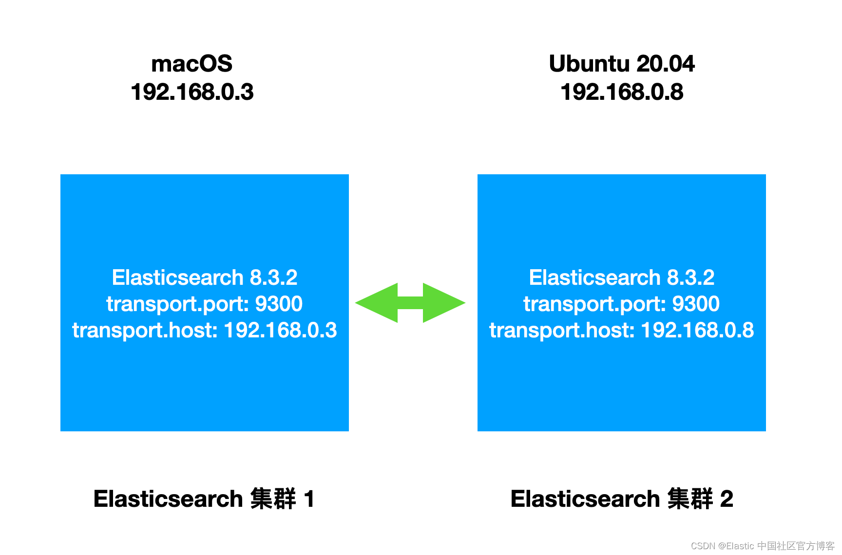 Elasticsearch：如何为 CCR 及 CCS 建立带有安全的集群之间的互信_elasticsearch ccr 互信-CSDN博客