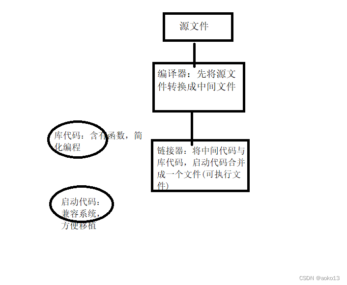 C Primer Plus 自用笔记c Primer Plus笔记 Csdn博客