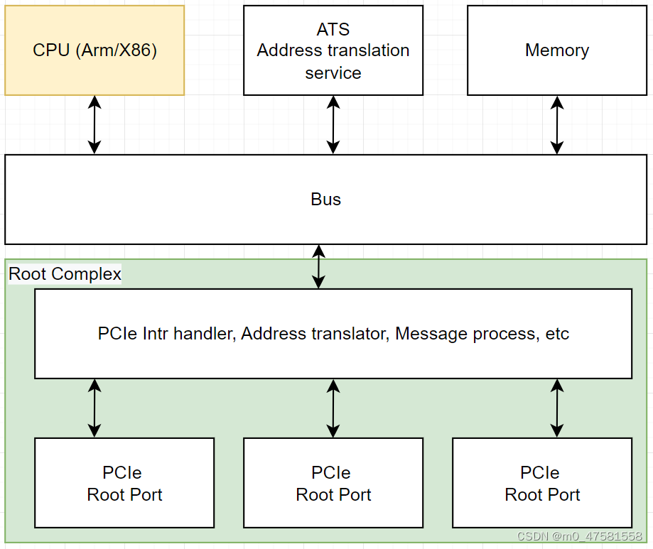 PCIe 系统拓朴结构和基本组件介绍_pcie fabric-CSDN博客