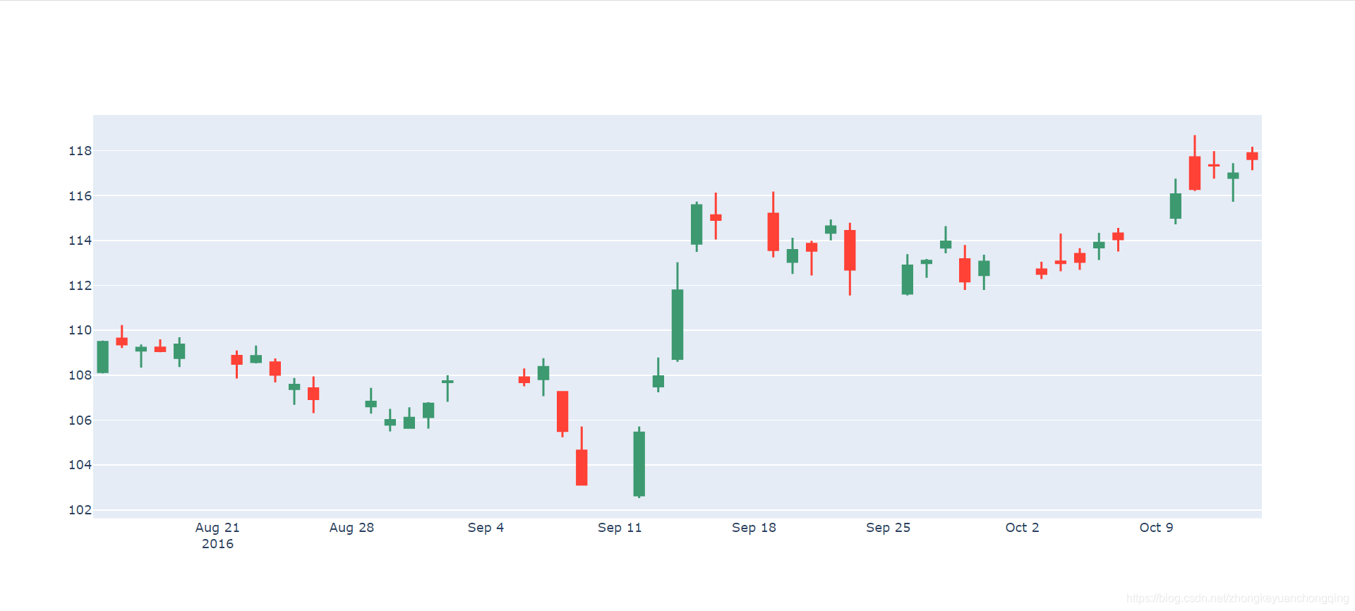 Plotly基于dataframe数据绘制股票蜡烛图（candlestick）plotly Candlestick Csdn博客