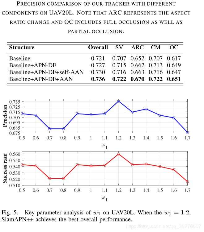 目标跟踪SiamAPN++: Siamese Attentional Aggregation Network for Real-Time UAV Tracking-CSDN博客