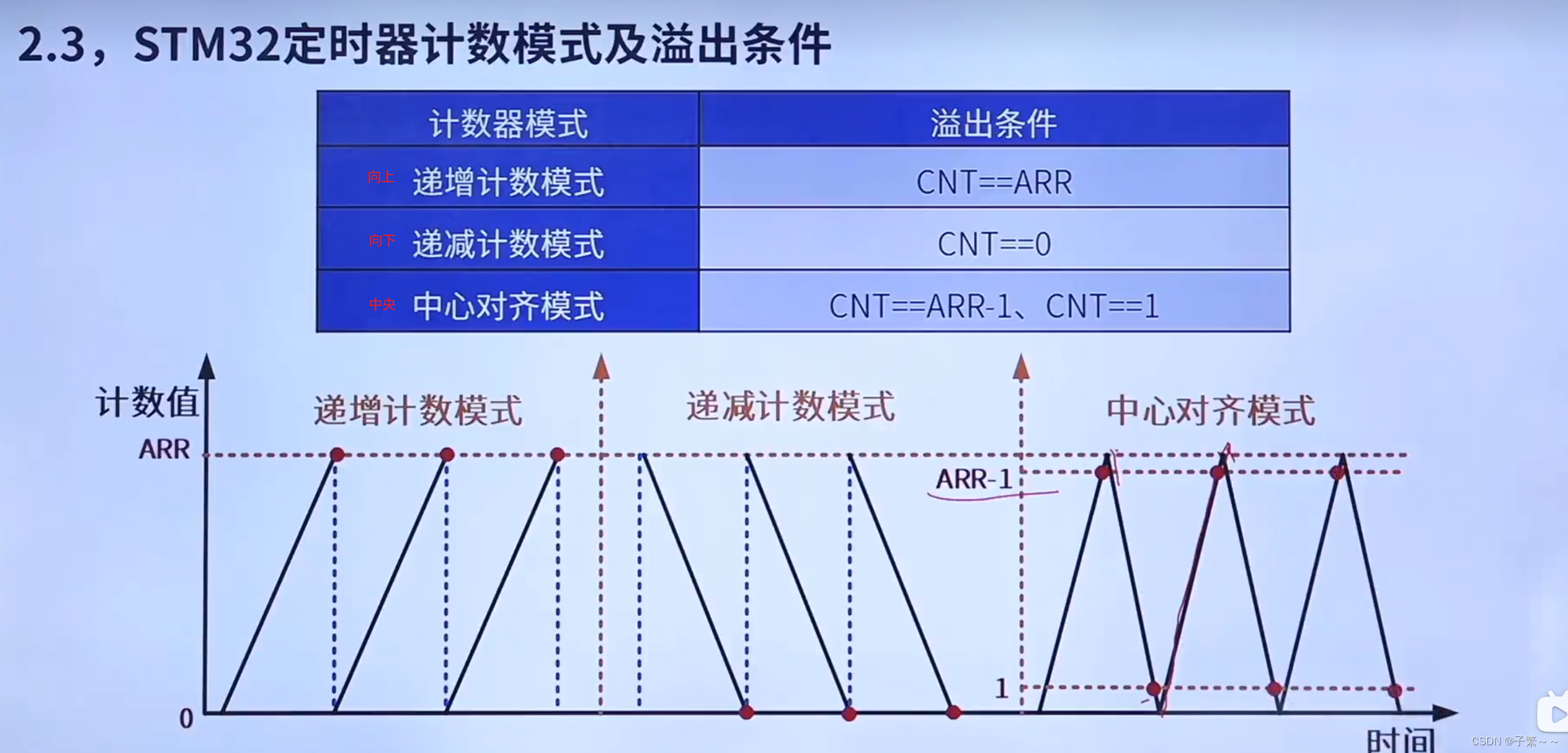 STM32---定时器_stm32 pulse on compare-CSDN博客