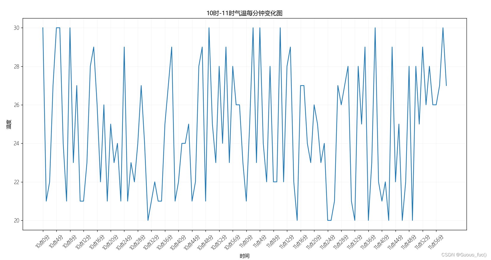 Matplotlib折线图matlabplot Python 折线图 Csdn博客