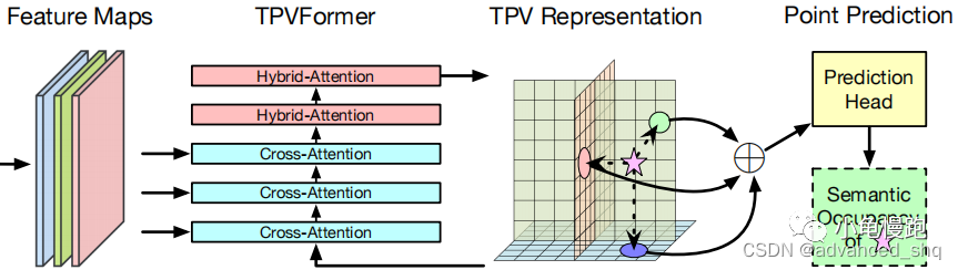 CVPR2023: TPV 用于视觉3D语义占用预测的新的表示方式_tri-perspective view for vision-based ...