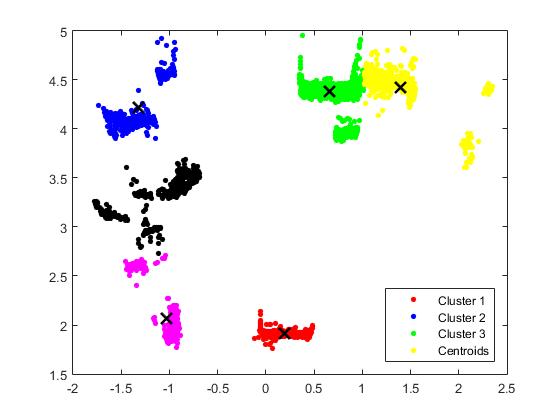 Matlab K-means聚类-CSDN博客