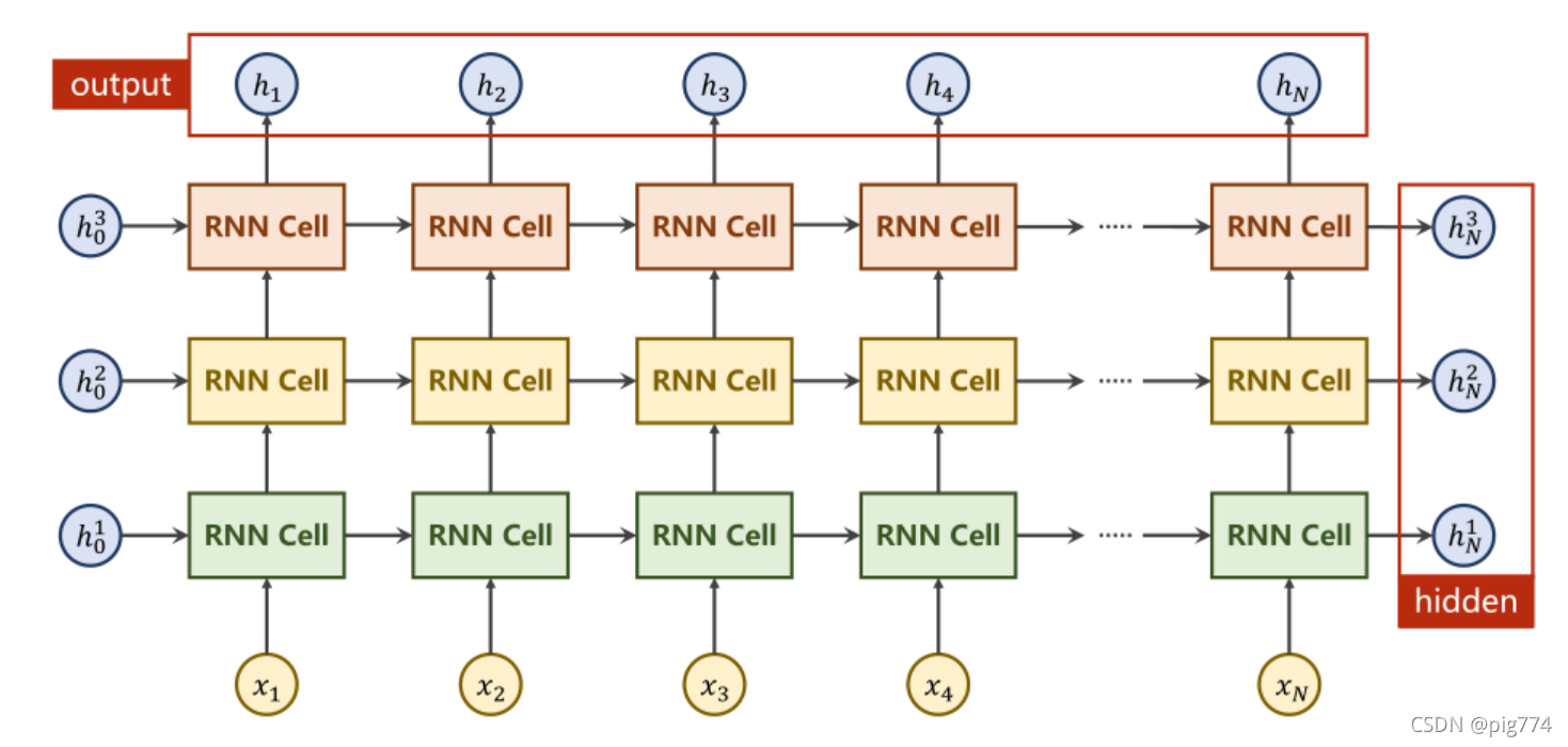 PyTorch深度学习实践 第十二讲 循环神经网络(RNN)(基础篇)_python torch构建rnn网络-CSDN博客