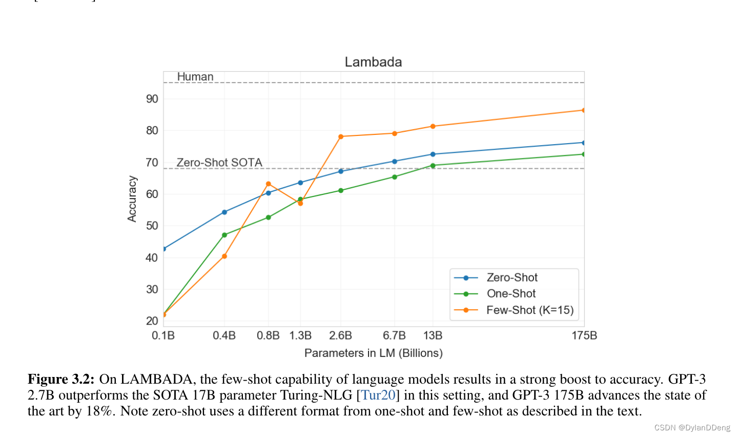 GPT-3《Language Models are Few-Shot Learners》-CSDN博客