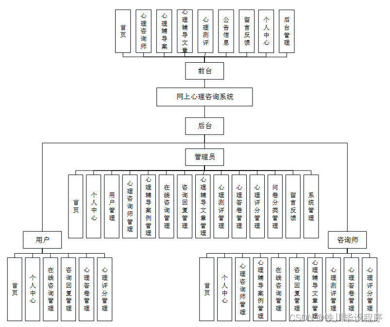 java/php/net/python基于java网上心理咨询系统【2024年毕设】-CSDN博客