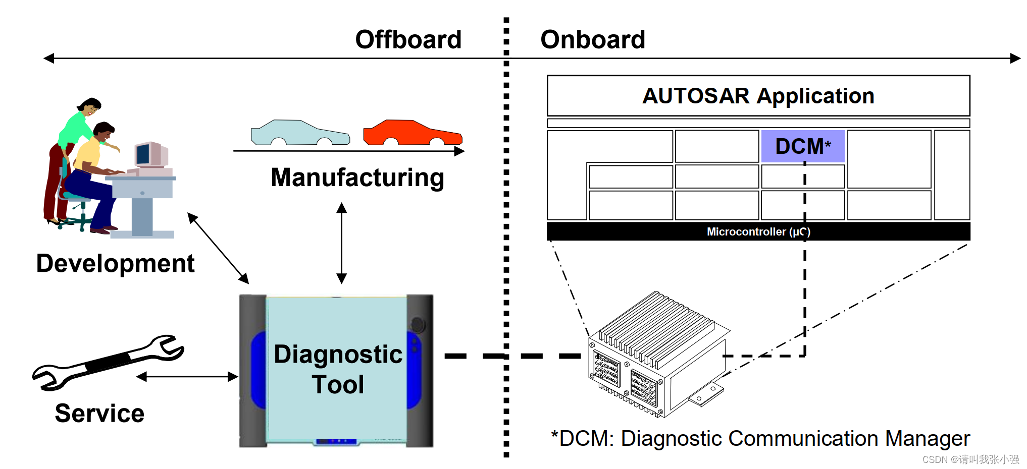 AUTOSAR 通信服务-Dcm概念及DSL详解_AUTOSAR CP模块设计-CSDN专栏