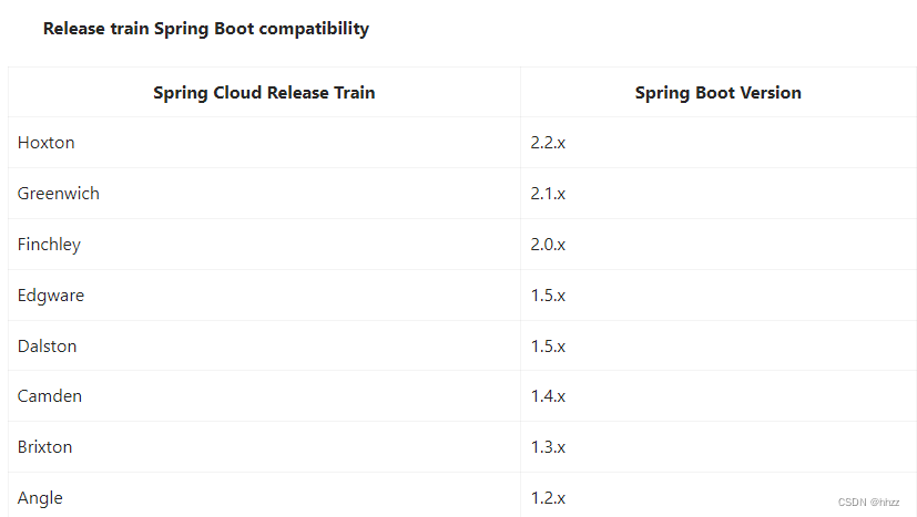 Spring Boot、Spring Cloud与Spring Cloud Alibaba版本对应关系_springboot2.7版本对应多少版本的springcloud alibaba-CSDN博客
