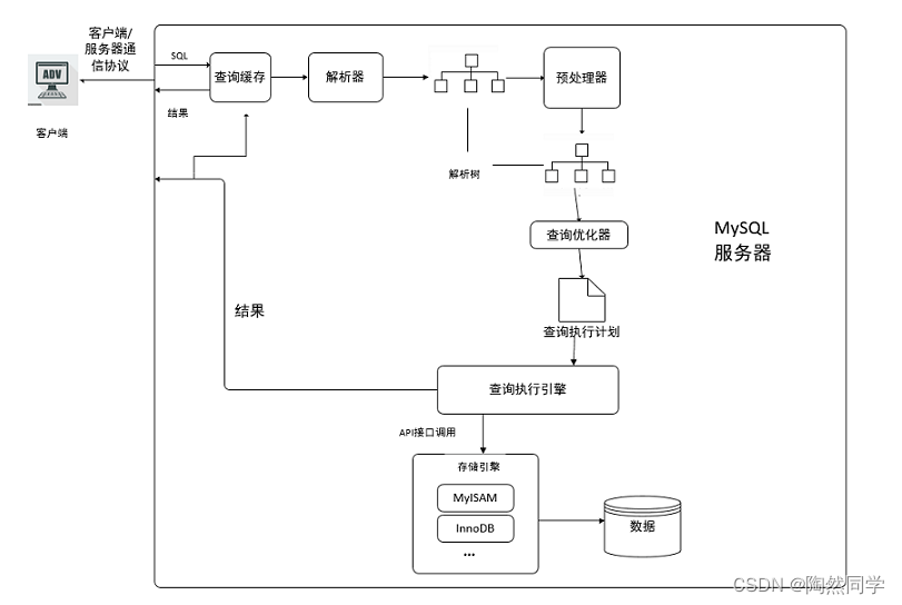 【mysql高级】应用优化及mysql中查询缓存优化以及mysql内存管理及优化mysql8 开启缓存 Csdn博客 3232