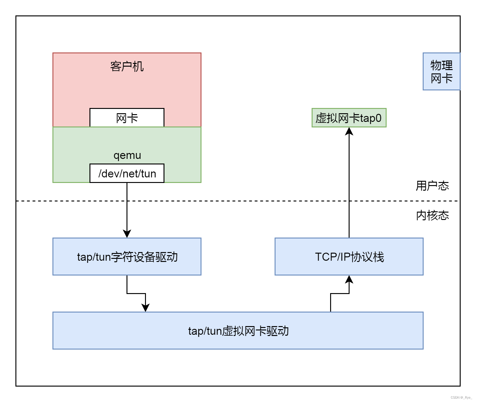 55 | 网络虚拟化：如何成立独立的合作部？_ret = ioctl(fd, tunsetiff, (void *) &ifr);-CSDN博客