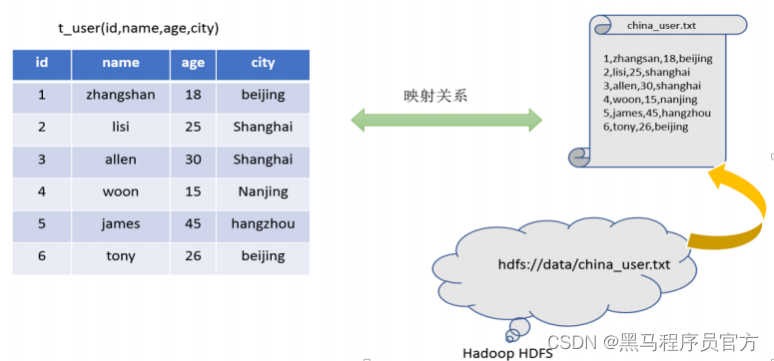 Apache Hive入门:模拟实现hive功能、hive架构、 组件hive模拟器 Csdn博客